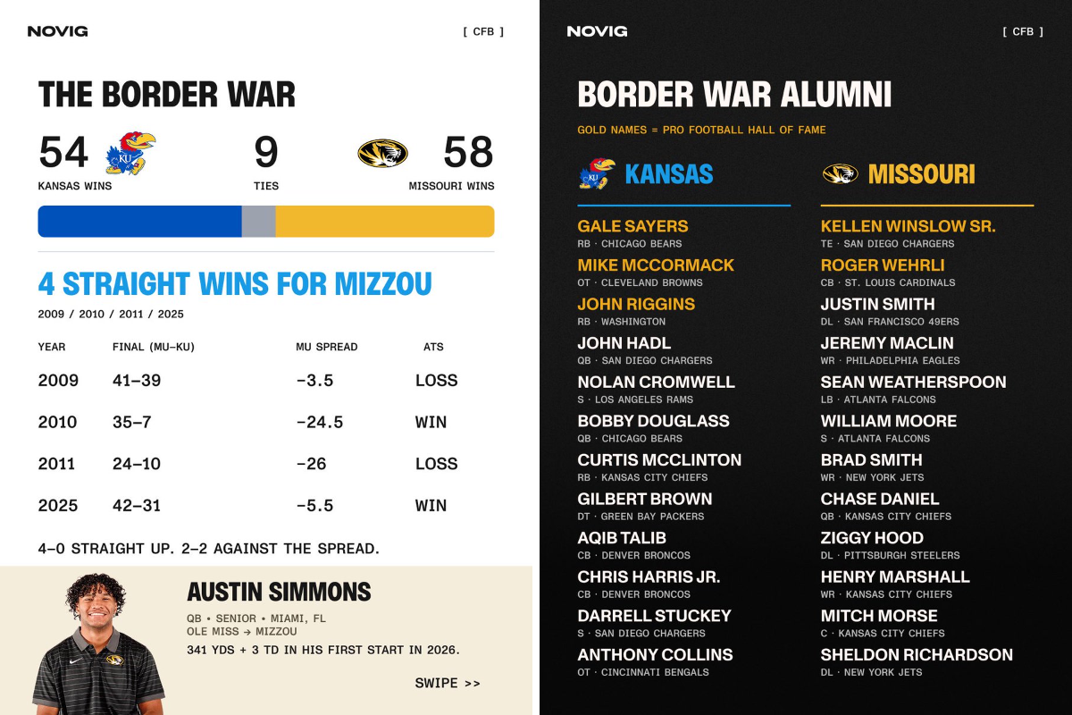 Novig On X A Rivalry That Started Back On Halloween Of 1891 In Kansas